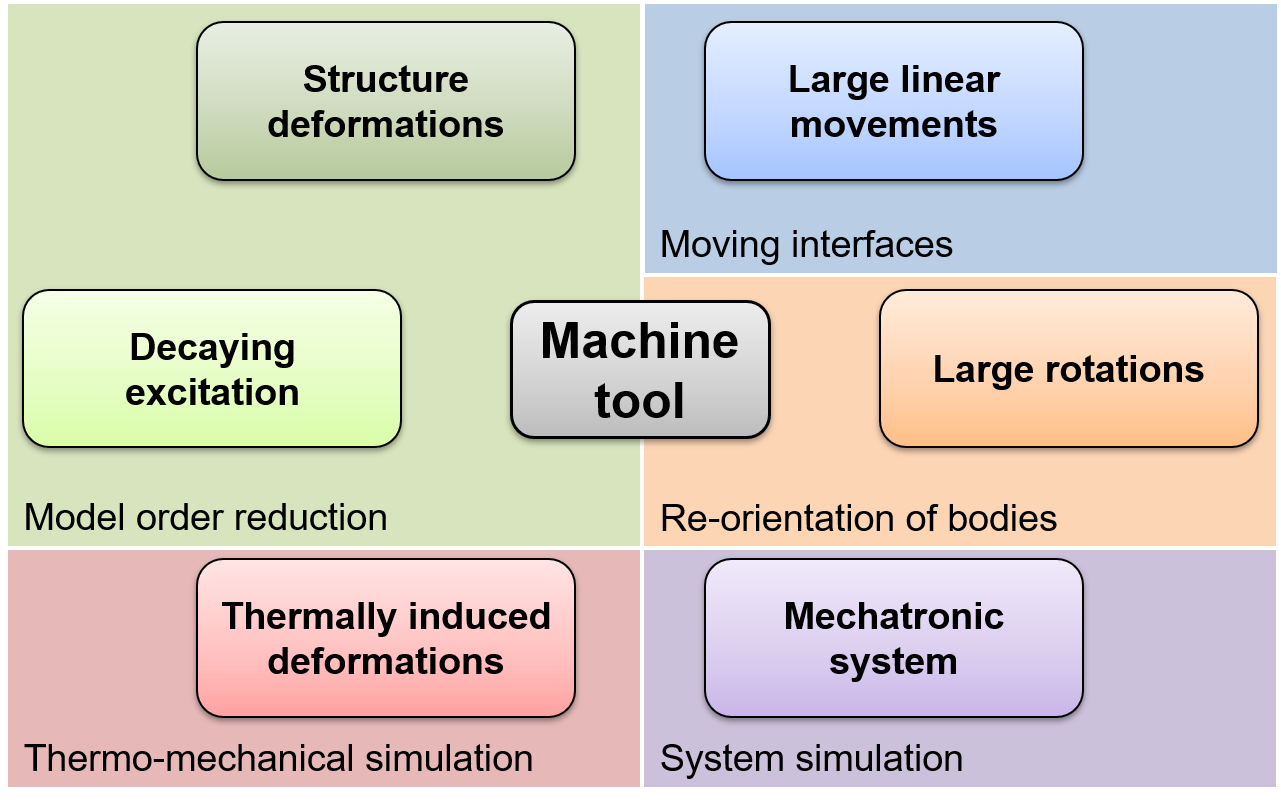 6 success factors to leverage the potential of simulation in the design ...